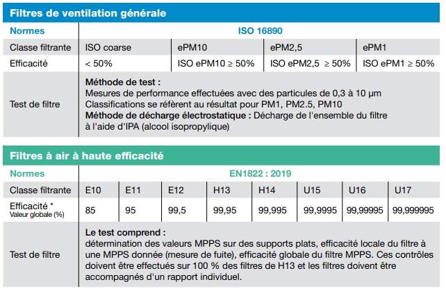 Classification des filtres - AFPRO Classification des filtres - AFPRO