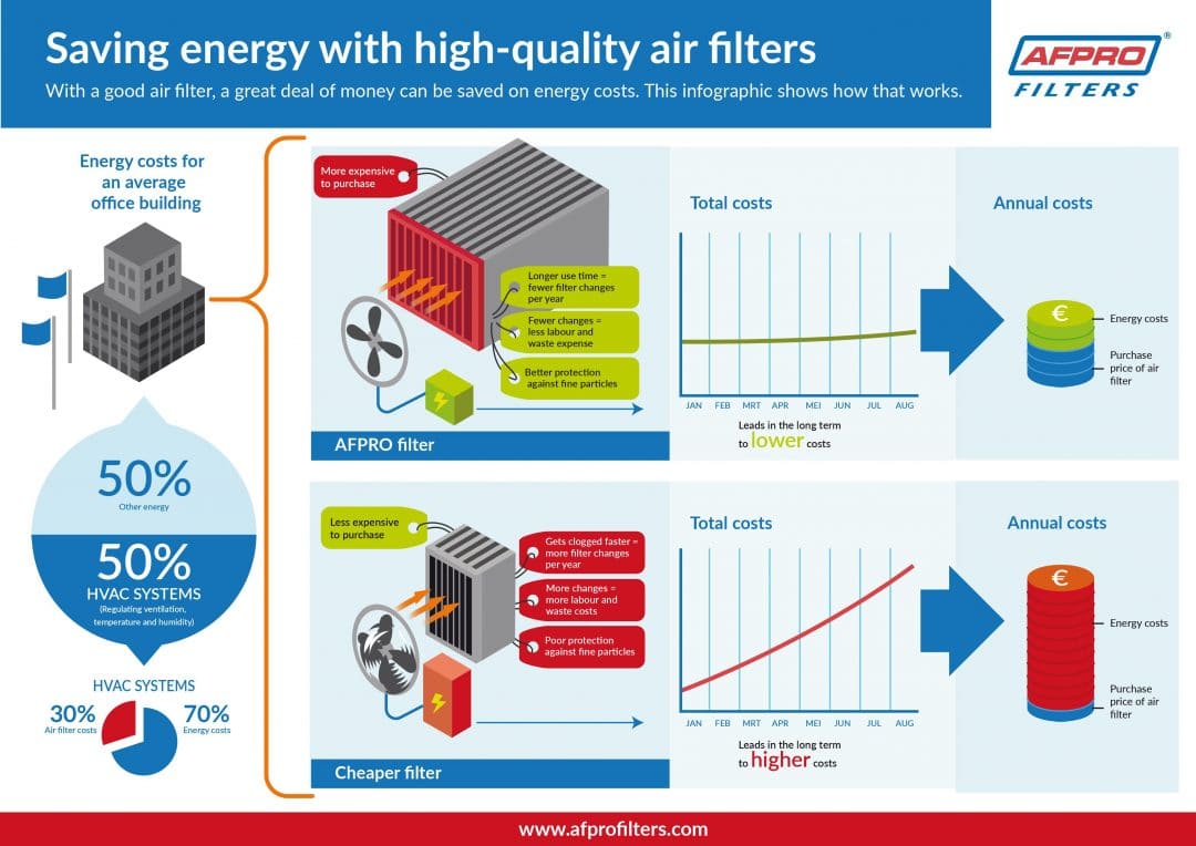 Infographic energy efficient air filters - AFPRO