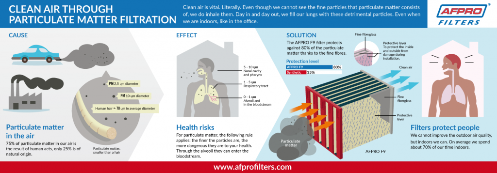 Particulate matter air filter - AFPRO