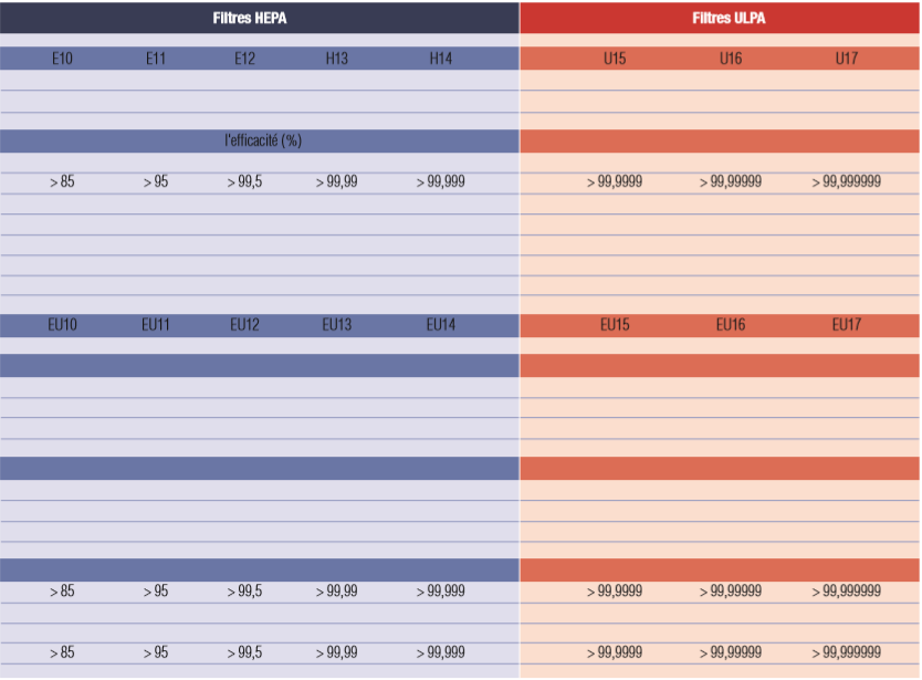 Classification des filtres HEPA ULPA MPPS - AFPRO Classification des filtres HEPA ULPA MPPS - AFPRO