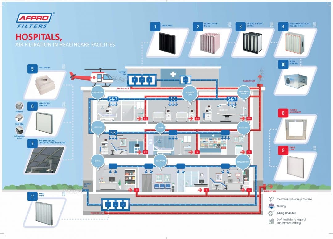 Air filtration advice for hospitals - AFPRO