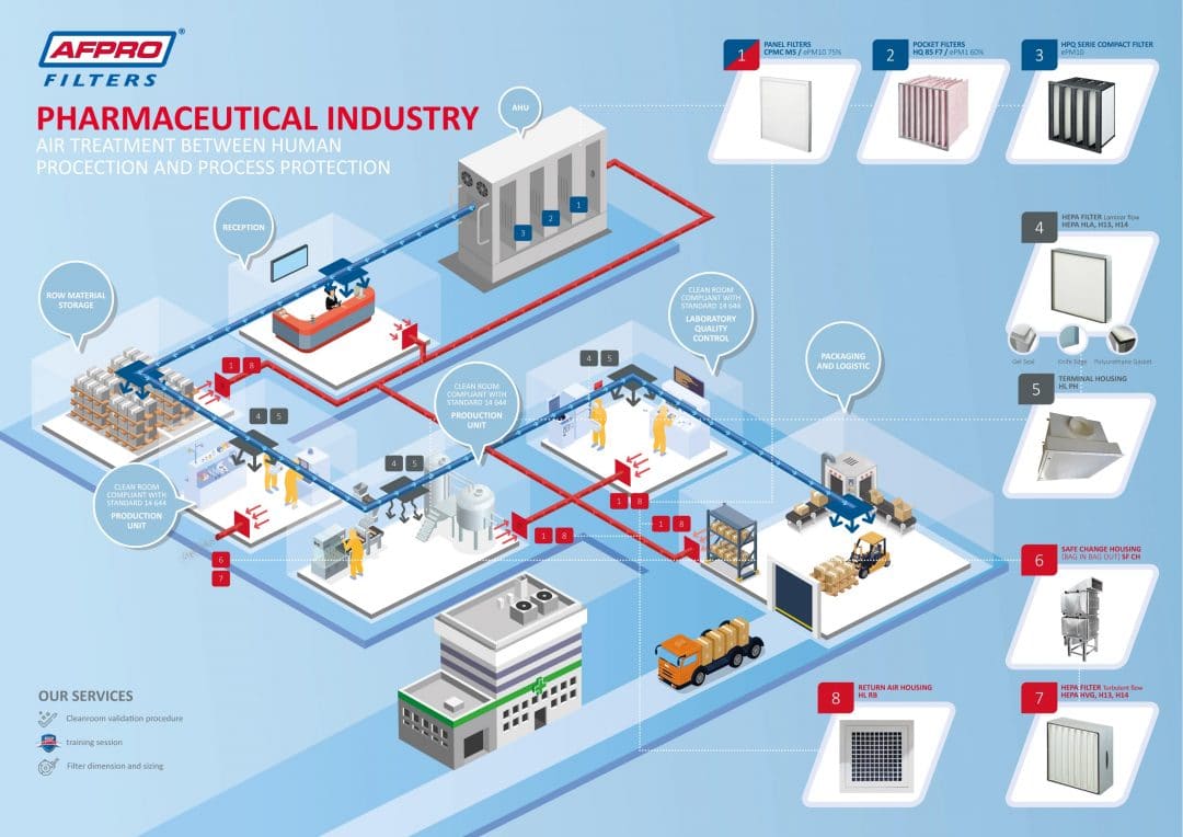 Air filtration advice for pharmaceutical industry - AFPRO
