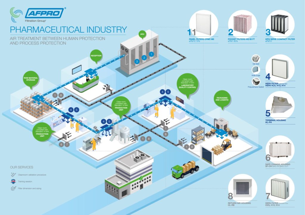 Air filtration for pharmaceutical industry - AFPRO