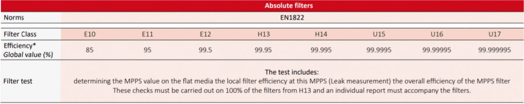 European filter classification - AFPRO European filter classification - AFPRO