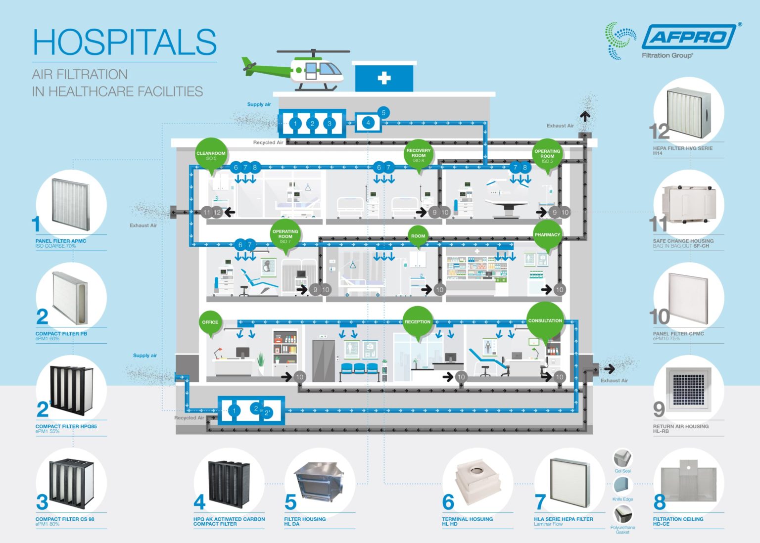 Hospital air filtration - AFPRO