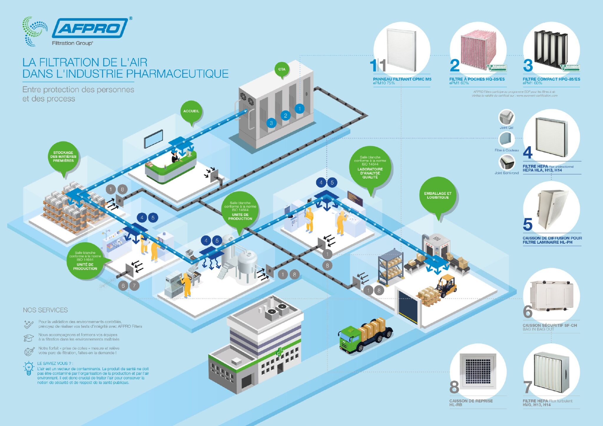 Nos conseils de filtration pour les industries pharmaceutiques - AFPRO