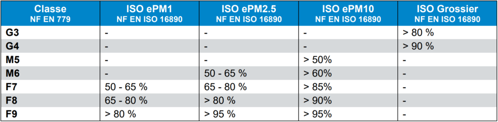 La norme ISO 16890 pour la filtration de l'air - AFPRO
