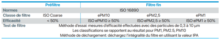 La norme ISO 16890 pour la filtration de l'air - AFPRO